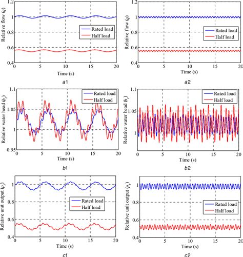 Dynamic Behaviours Of The Htgs Under Different Pressure Pulsation