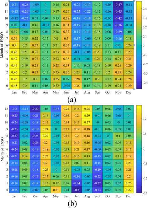 Correlation Coefficients Between Oni Of Each Month And A The