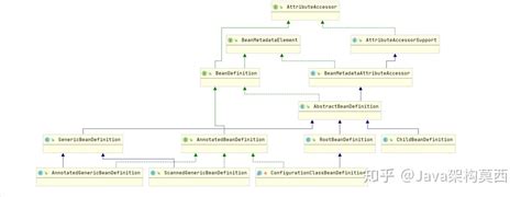 想真正玩懂Spring先搞定让你眼花缭乱的BeanDefinition吧 知乎
