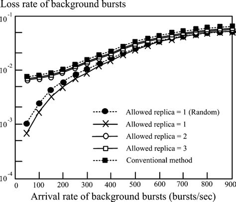 Evaluation Results When The Arrival Rate Of Multicast Bursts Is Low