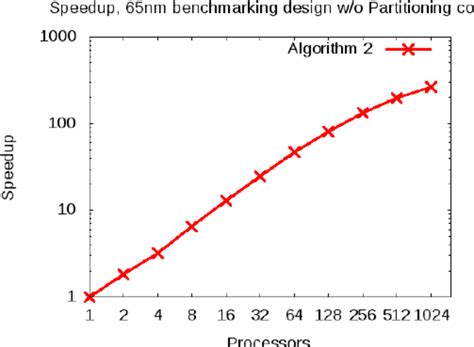 performance of algorithm 2 on 65 nm benchmarking design the overhead download scientific