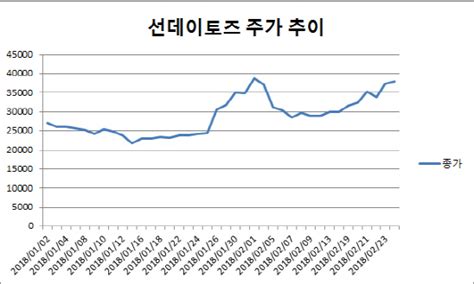 선데이토즈 퍼즐게임 흥행에 주가 고공행진 이어지나