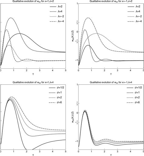 Qualitative Evolution Of The Equation Of State Parameter 40 As It Is Download Scientific