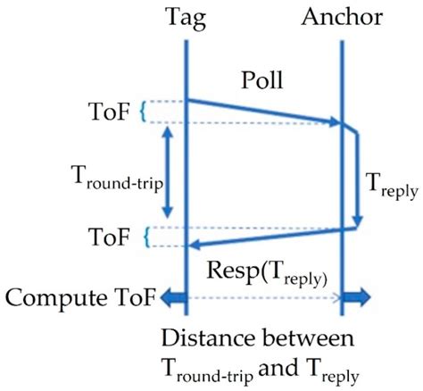 Ultra Wideband Communication And Sensor Fusion Platform For The Purpose Of Multi Perspective