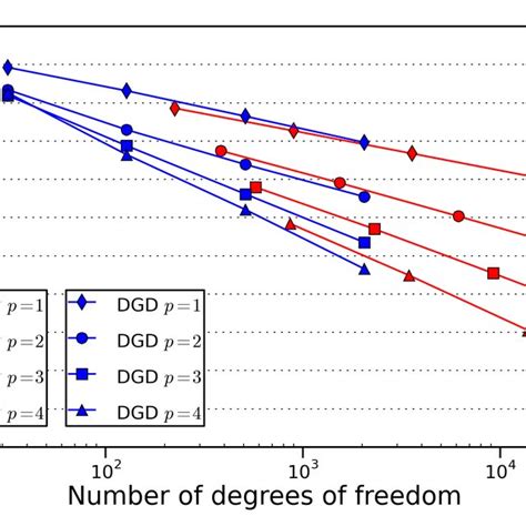 L 2 Error Versus Degree Of Freedoms For The Dgd And Sbp Discretizations Download Scientific
