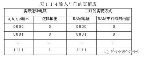 【fpga原型验证】fpga 技术：芯片和工具 当今的 Fpga 器件技术fpga验证 Csdn博客