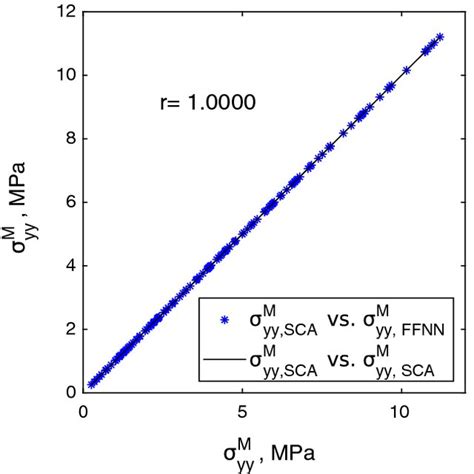 Cross Correlation Between Sca And Ffnn For X Y And Download