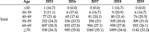 Major Lower Extremity Amputations By Years According To Sex And Age