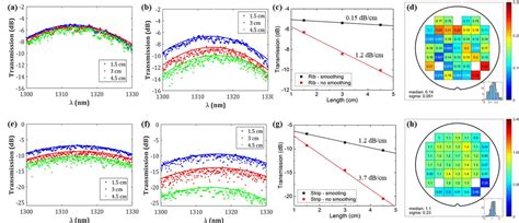 3 O Band Propagation Loss Measurements A Raw Measurement