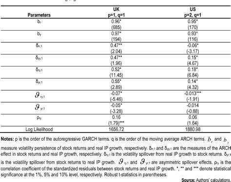 Table 3 From Asymmetric Volatility Spillovers Between Stock Market And