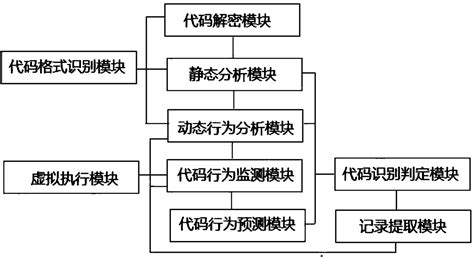 Malicious Code Detection System Eureka Patsnap