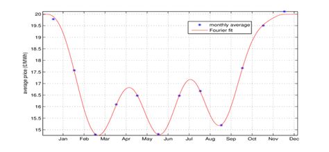 Seasonality Function Based On Historical Averaged Months Download