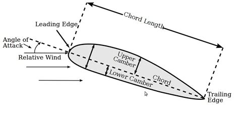 Camber Airfoil Spacesmilo