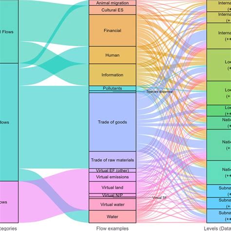 Flow Types And Corresponding Data Availability For Quantification
