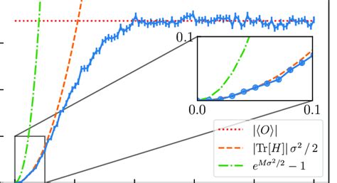effect of gaussian coherent noise on the output of the parametrized download scientific diagram