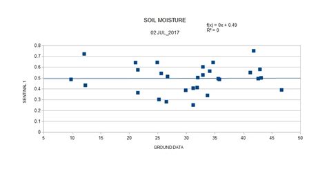 Sentinal 1 Data Soil Moisture Microwave Toolbox Step Forum Sentinal 1 Data Soil Moisture Microwave Toolbox Step Forum