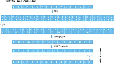 Encrypting Numeric Data Of 17 19 Bytes Download Scientific Diagram