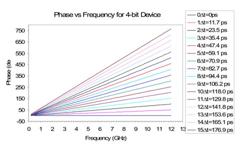 Phase Versus Rf Frequency Measurement Results For Each Of The Sixteen