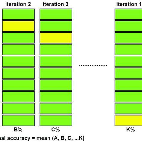 General Structure Of The K Fold Cross Validation Method Download