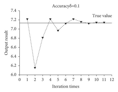 The Relationship Between The Number Of Iterations Of Various Algorithms Download Scientific