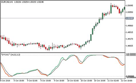 dynamic trader oscillator metatrader 5 forex indicator