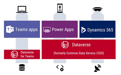 What Is Microsoft Dataverse And Who Is It Aimed At Forward Forever
