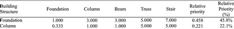 Paired Comparison Matrix For The Building Structure Attribute In