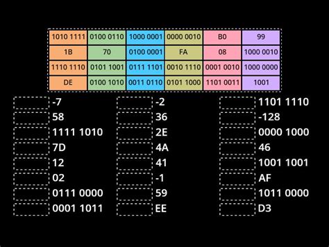 Binary Hexadecimal Twos Complement Sign And Mag Match Up