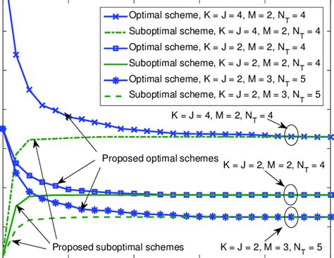 Convergence Of The Proposed Optimal And Suboptimal Algorithms For