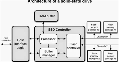 Ssd And Storage Engines Database Storage Engines With Non Volatile Memory Flash Ssd Nvme Rram