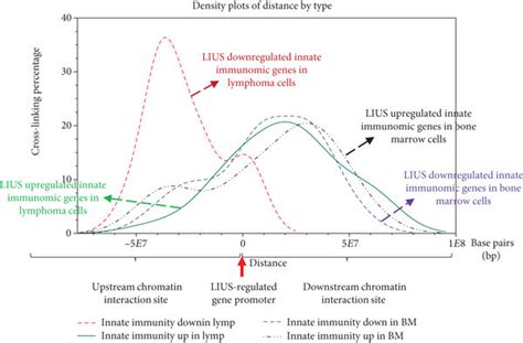 A Innate Immunome Chromatin Looping Makes Long Range Interactions