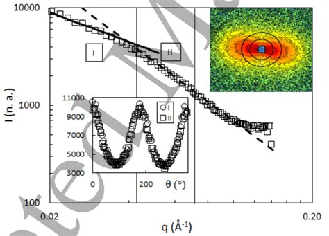 porod plot for pf1 the solid and dashed lines indicate regions of q −1