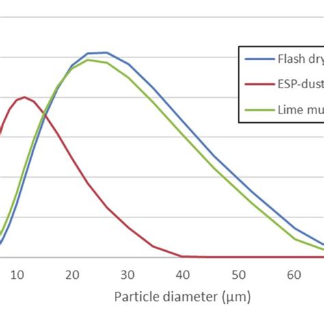Typical Particle Size Distribution Of Wet Lime Mud Lime Mud From The Download Scientific