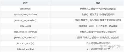 如何利用python进行语段分析与分词顺便制作成好看的词云 知乎 如何利用python进行语段分析与分词顺便制作成好看的词云 知乎