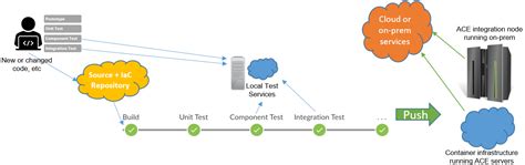 App Connect Enterprise Ace Pipelines And Integration Nodes