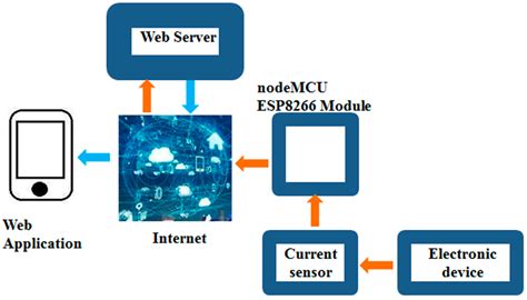 Energy Consumption Monitoring System Based On Iot For Residential Rooftops