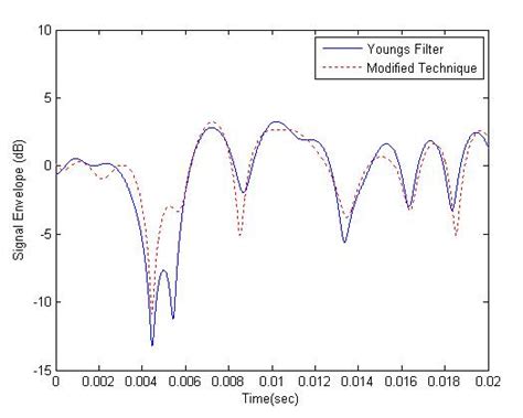 Rayleigh Fading 300hz Raymaps