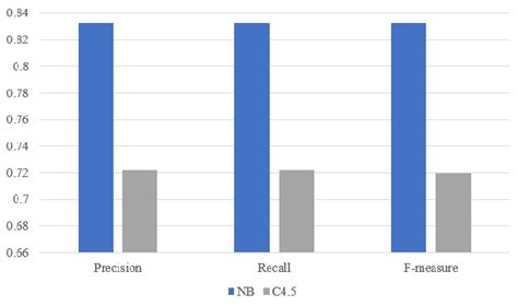 Naïve Bayes And C45 Precision Recall And F Measure Results Download Scientific Diagram