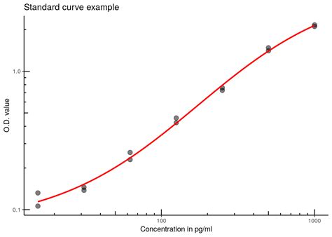 Elisa 4pl Regression • Elisar