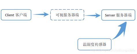Python温湿度传感器应用（二）基于pymysql温湿度表查询cs端温湿度传感器查询温度 Csdn博客
