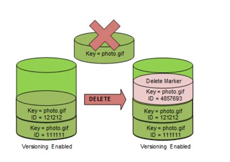 what is s3 data storage at ryan azure blog