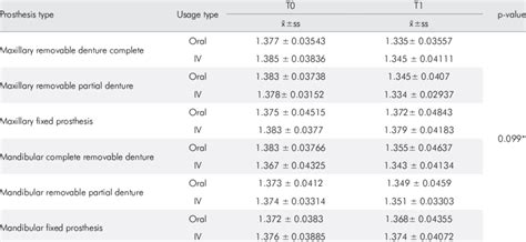 The Repeated Measure Analysis Of Variance According To The Type Of Drug Download Scientific