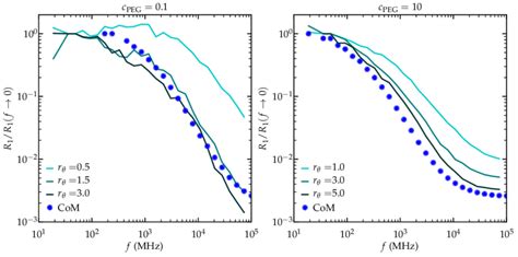 Figure S3 Calibration Of The Prefactor R θ To The Friction Coefficient Download Scientific