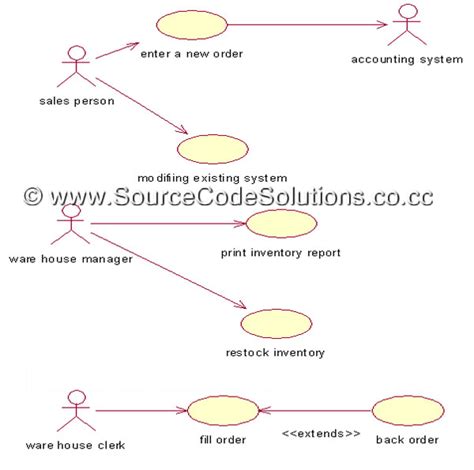Order Processing System Uml Diagrams Uml Diagrams For Order