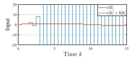 time responses of the system under the statically quantized zero