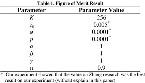 Table 1 From Digital Image Edge Detection Using Directional Ant Colony