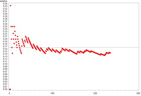 Binomial Test In Sas And R Different Results Stack Overflow