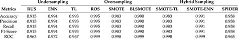 Effect Of Resampling Techniques On Ann Classifier Performance