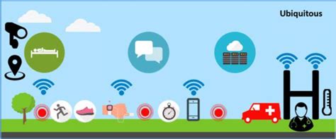 General View For Health Ubiquitous With Iot Download Scientific Diagram