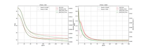 Train And Test Rmse Of Neural Networks Trained With And Without